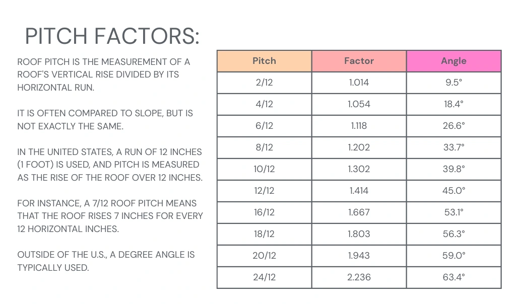 Roofing Calculator | Calculation Hub - Every Calculation Tool You'll ...